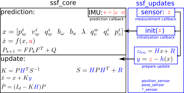ethzasl_sensor_fusion/Tutorials/Introductory Tutorial for Multi-Sensor ...